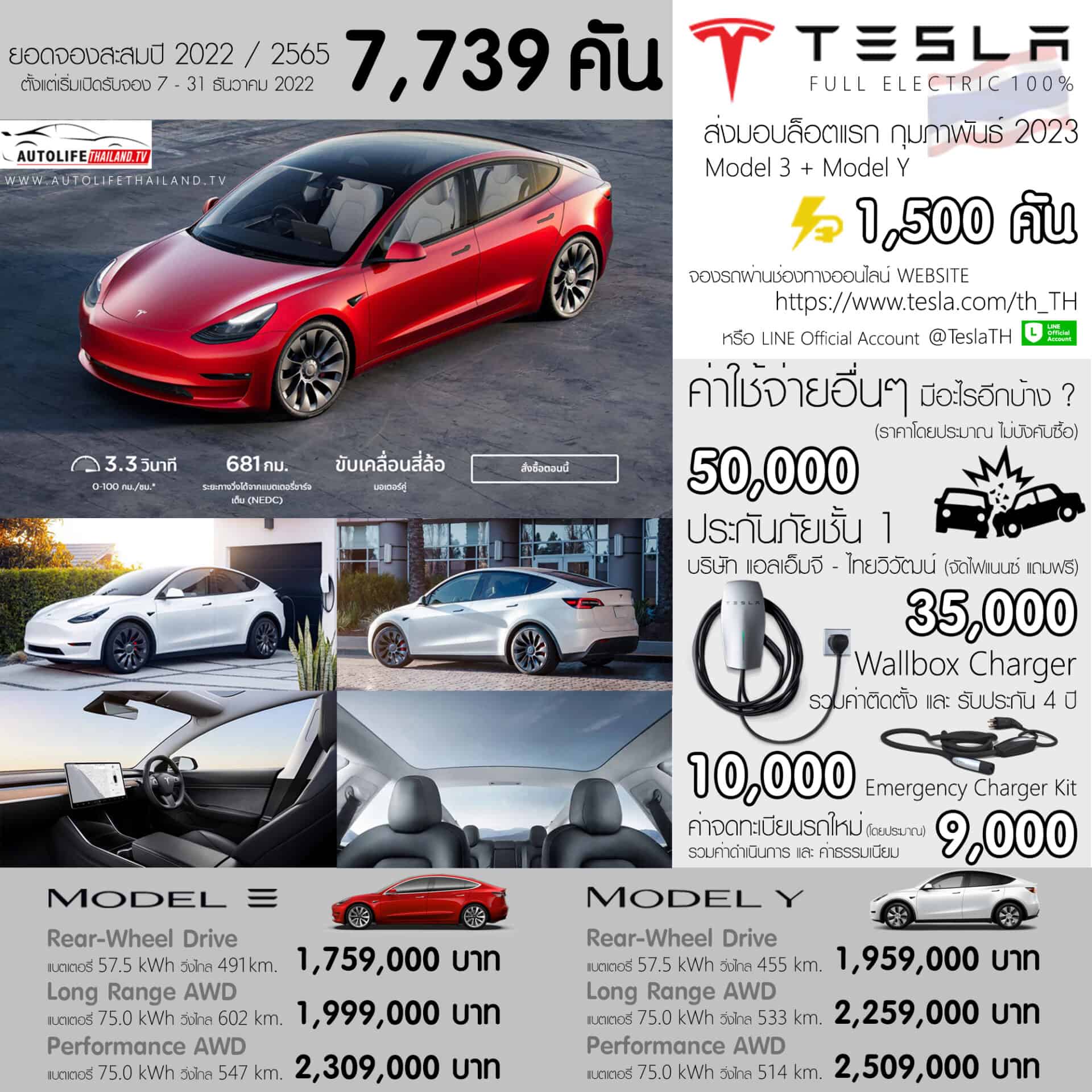ยอดจอง TESLA ปี 2022 / 2565 สะสมรวม 7,739 คัน | Model 3 + Model Y เริ่ม ...