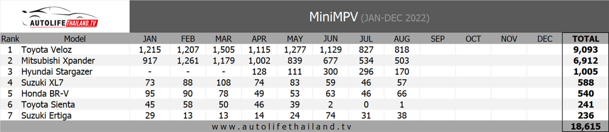 Sales Report ยอดขาย MINI MPV เดือน สิงหาคม 66 : Toyota Veloz ครองแชมป์ | ตามด้วย Xpander ...