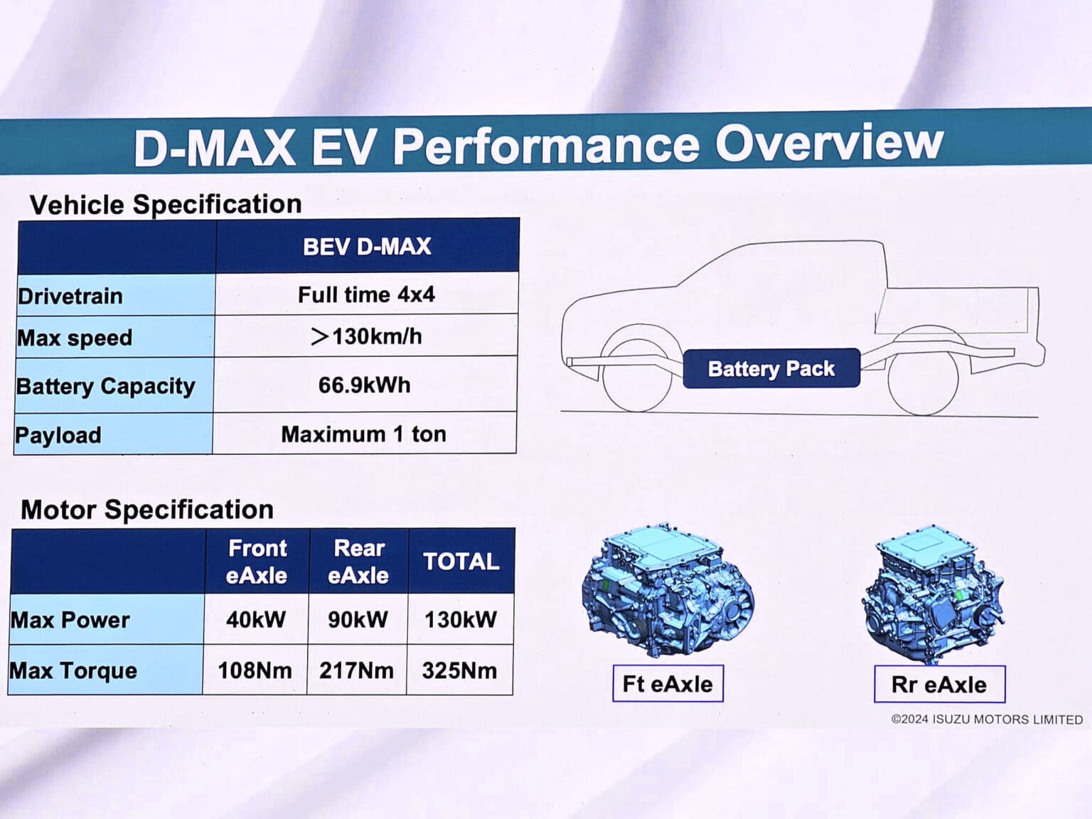 Isuzu D-Max EV Concept กระบะไฟฟ้า100% และ D-Max Hi-Lander MHEV Mild Hybrid 48V เปิดตัวปี 2025 ...