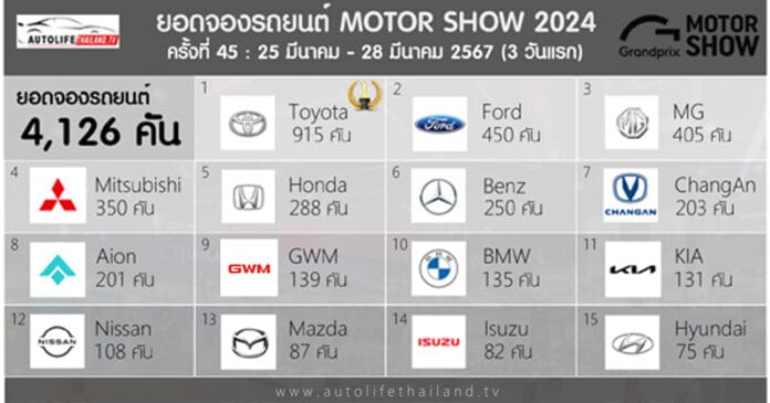 ยอดจองรถยนต์ 3 วันแรก Motor Show 2024 รวม 4,126 คัน Top 5 : Toyota ...