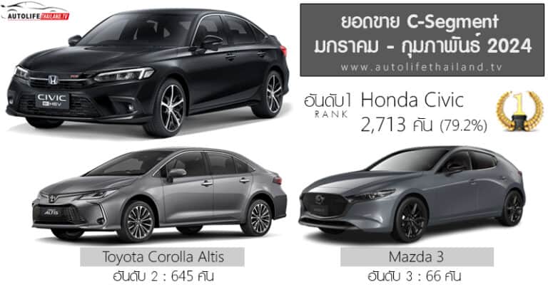 Sales Report ยอดขาย C-Segment เดือน มกราคม - กุมภาพันธ์ 67 : Honda ...