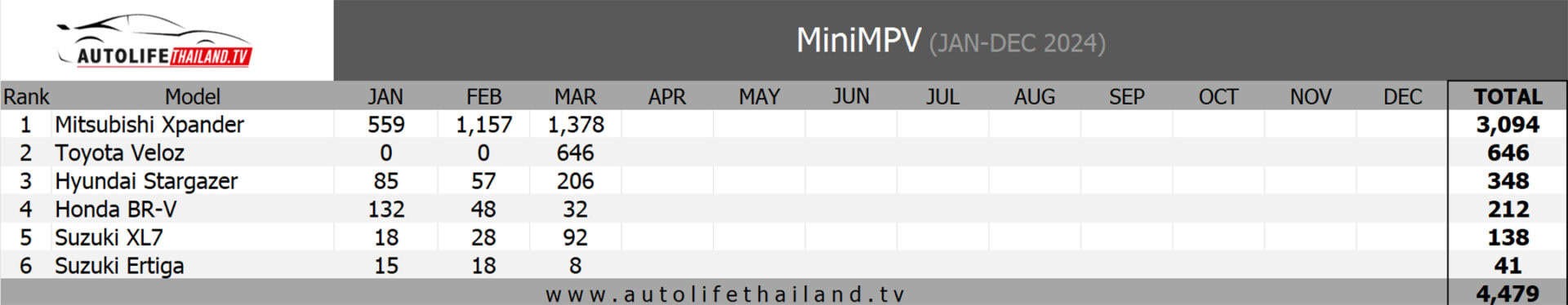 Sales Report ยอดขาย MINI MPV 7 ที่นั่ง เดือน มีนาคม 67 : Mitsubishi Xpander ครองแชมป์, Toyota ...