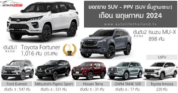 Sales Report ยอดขาย SUV - PPV เดือน พฤษภาคม 67 : Toyota Fortuner ครอง ...