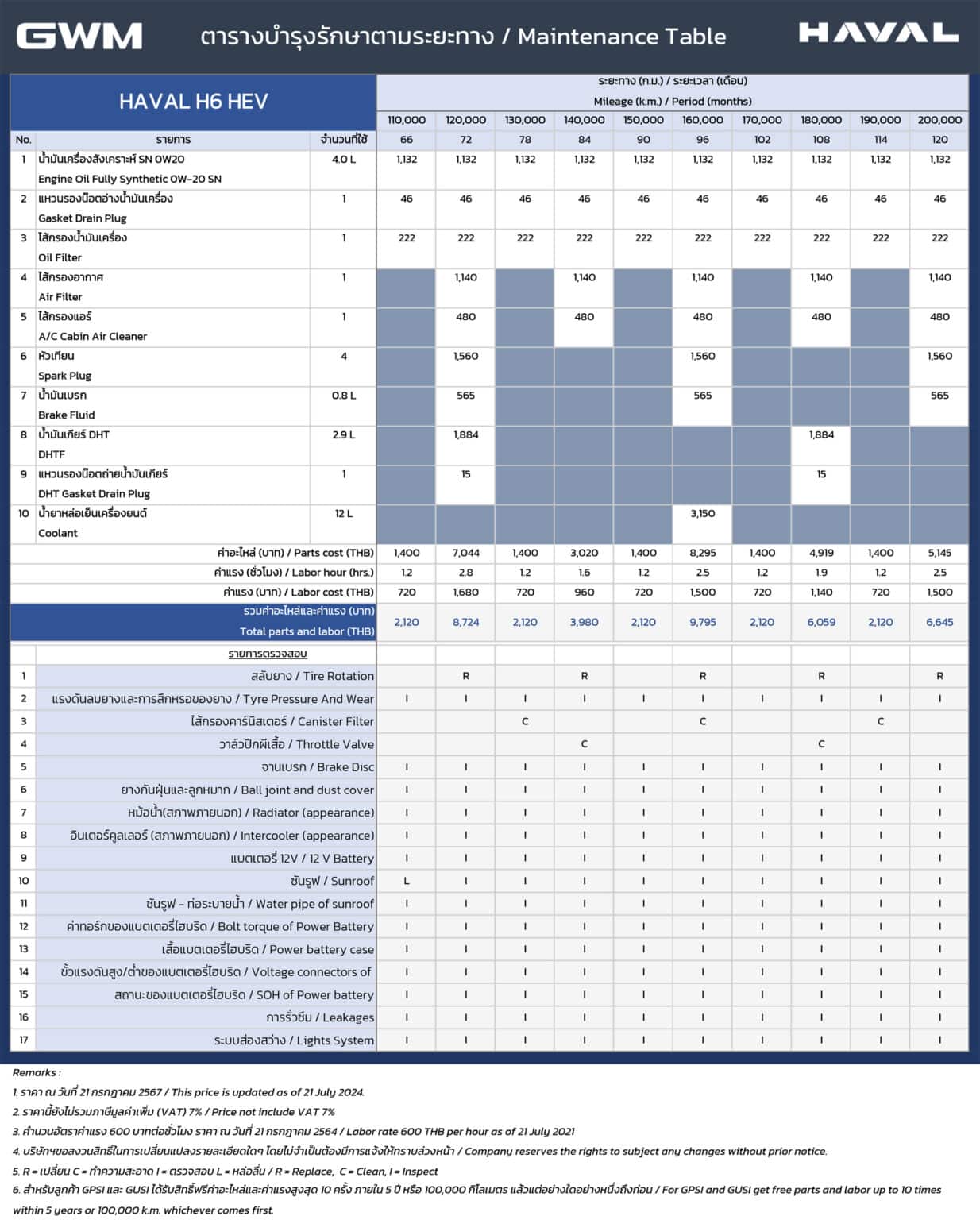 ส่วนลด ลดราคา 310,000 ! ราคาพิเศษ GWM Haval H6 HEV : 1,039,000 บาท | 1.5 TURBO Hybrid ...