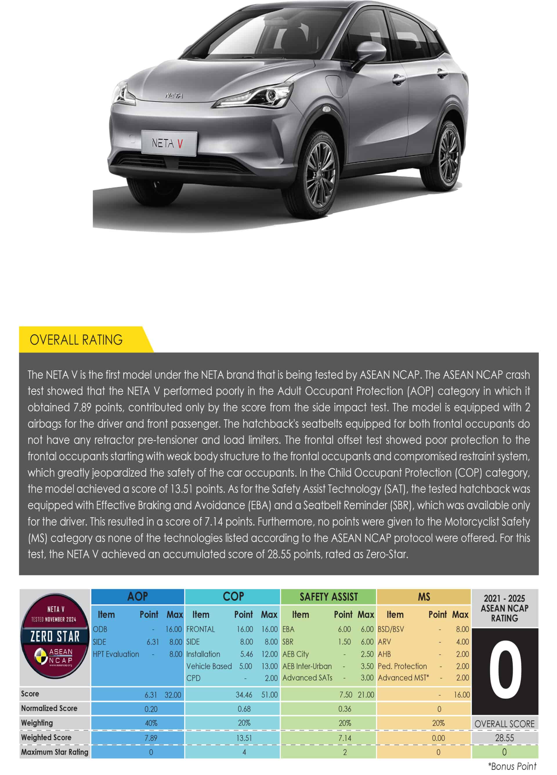 NETA V คว้าผลทดสอบการชน ASEAN NCAP ได้ 0 ดาว จากเต็ม 5 ดาว ...