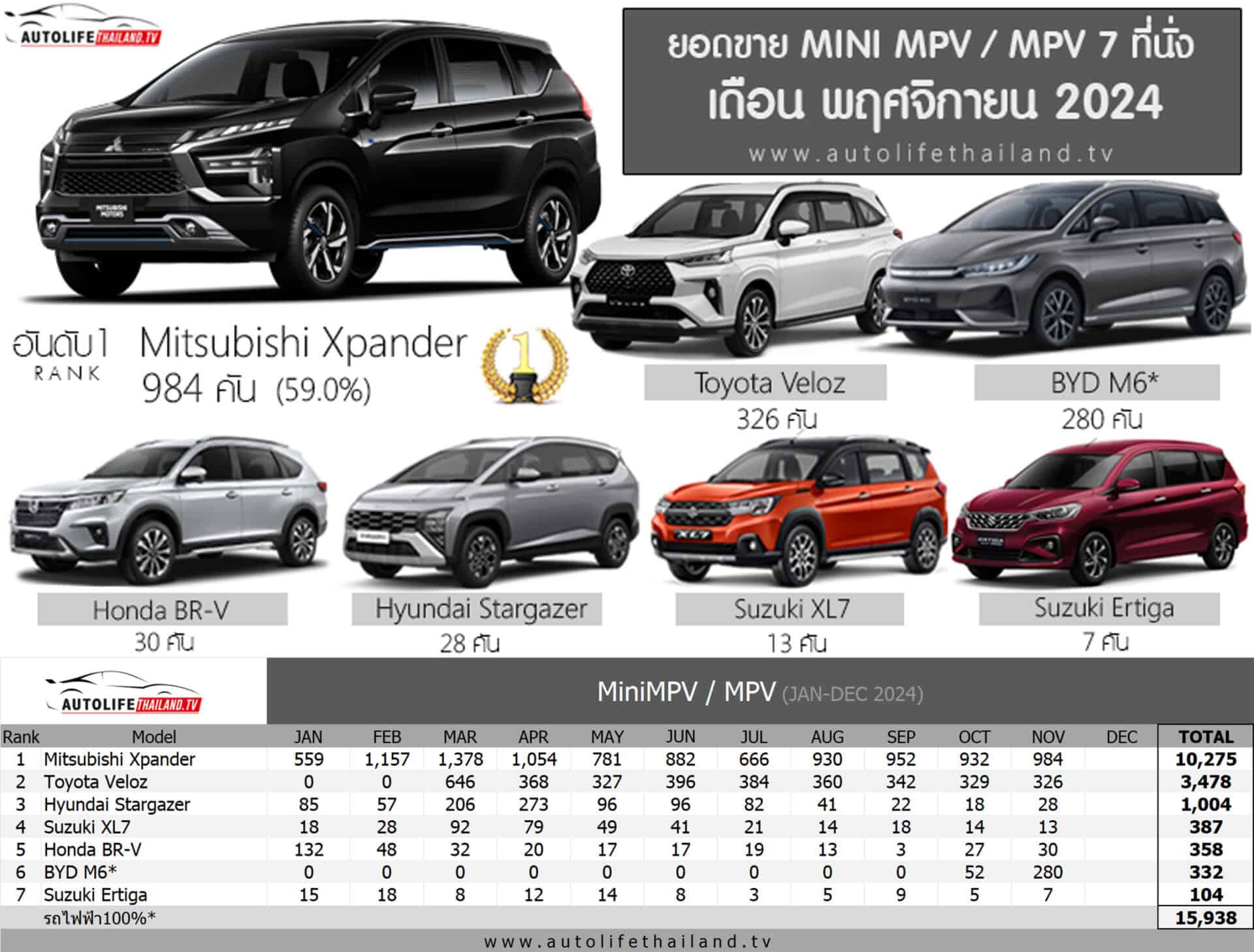 Sales Report ยอดขาย MINI MPV / MPV 7 ที่นั่ง เดือน พฤศจิกายน 67 : Mitsubishi Xpander ครองแชมป์ ...