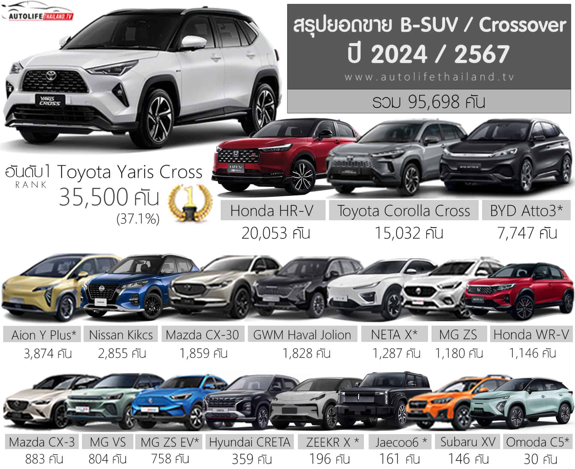 สรุปยอดขาย B-SUV / Crossover ปี 2024 / 2567 รวม 95,698 คัน : Toyota ...