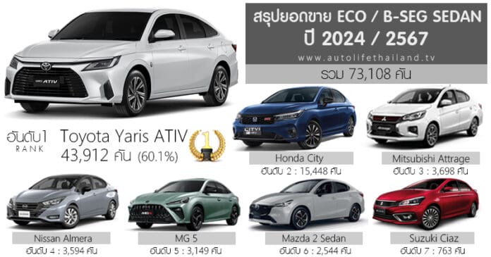 สรุปยอดขาย ECO / B-Segment Sedan ปี 2024 / 2567 รวม 73,108 คัน : Toyota ...