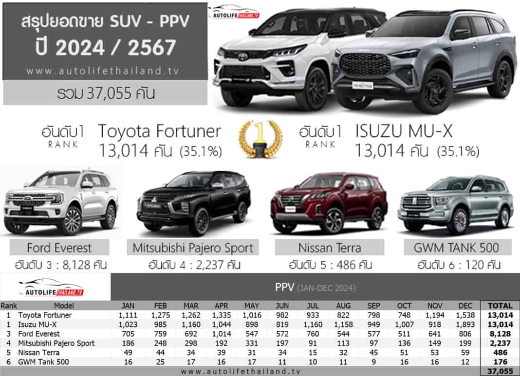 สรุปยอดขาย SUV - PPV ปี 2024 / 2567 รวม 37,055 คัน : Isuzu MU-X และ Toyota Fortuner ครองแชมป์ ...