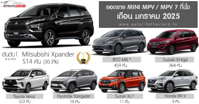 Sales Report ยอดขาย MINI MPV / MPV 7 ที่นั่ง เดือน มกราคม 68 : Mitsubishi Xpander ครองแชมป์ 30.3 ...