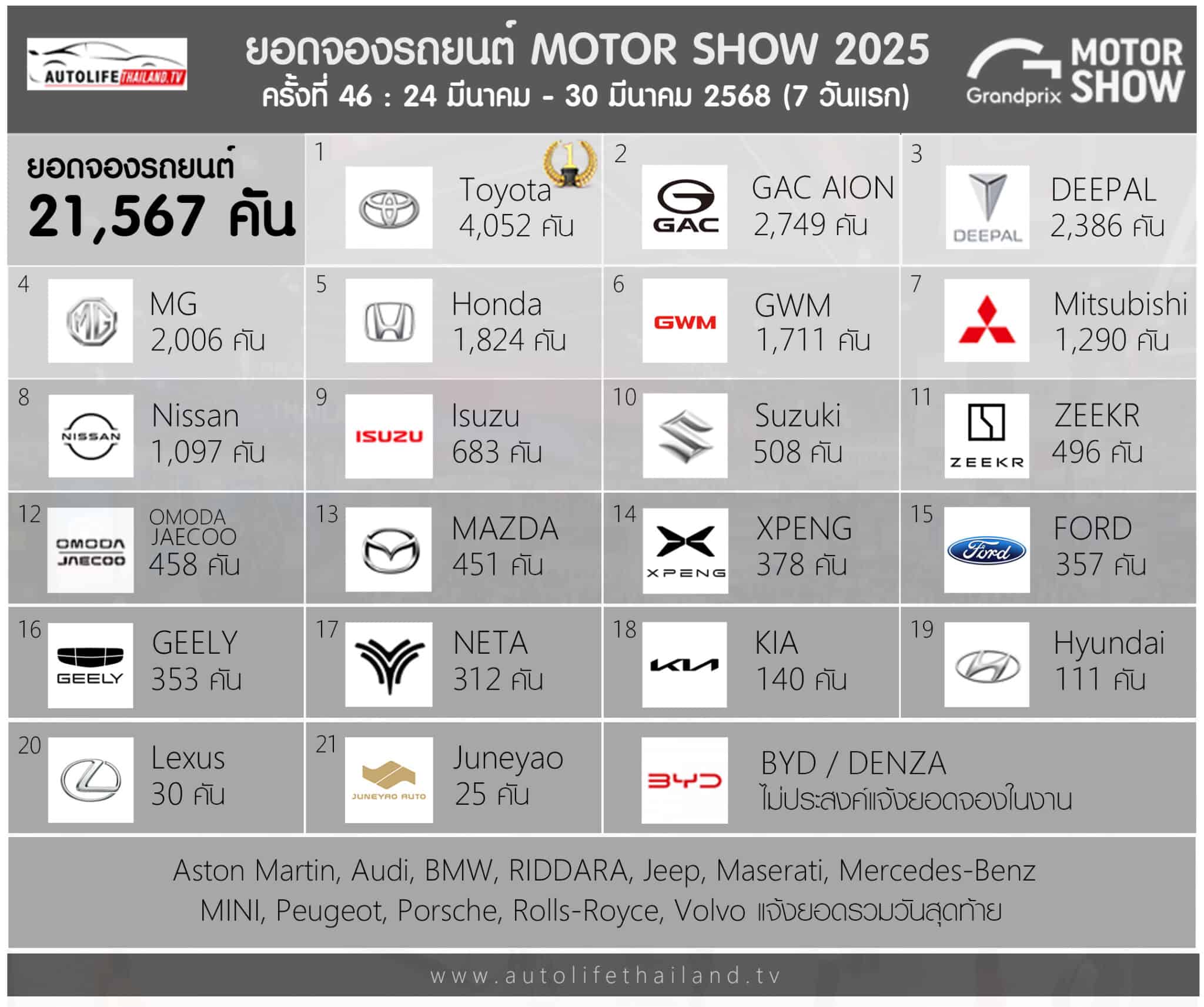 ยอดจองรถยนต์ในงาน Motor Show 2025 ครึ่งทางแรก 7 วัน (24 - 30 มี.ค. 68 ...