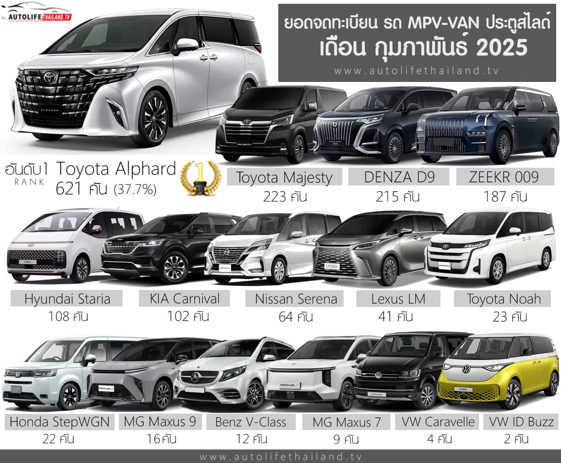 ยอดจดทะเบียน รถ MPV - VAN ประตูสไลด์ เดือน กุมภาพันธ์ 2025 รวม 1,649 คัน | Toyota Alphard ครอง ...