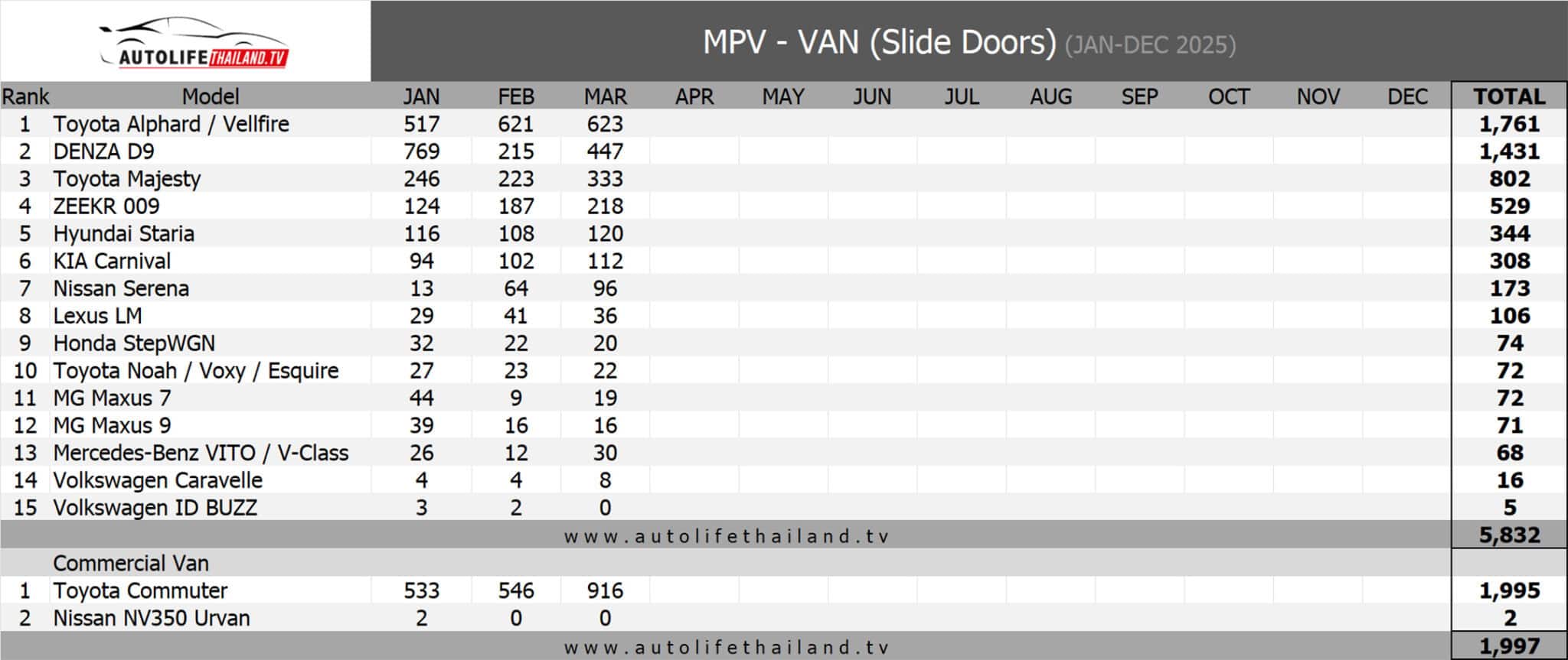 ยอดจดทะเบียน รถ MPV - VAN ประตูสไลด์ เดือน มีนาคม 2025 รวม 2,100 คัน ...