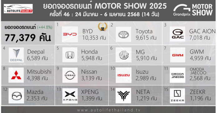 สรุปยอดจองรถยนต์ในงาน Motor Show 2025 ครั้งที่ 46 (24 มี.ค. - 6 เม.ย. ...