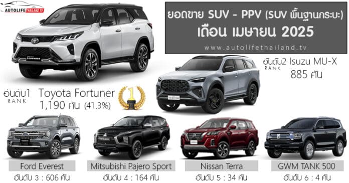 Sales Report ยอดขาย SUV - PPV เดือน เมษายน 68 รวม 2,883 คัน