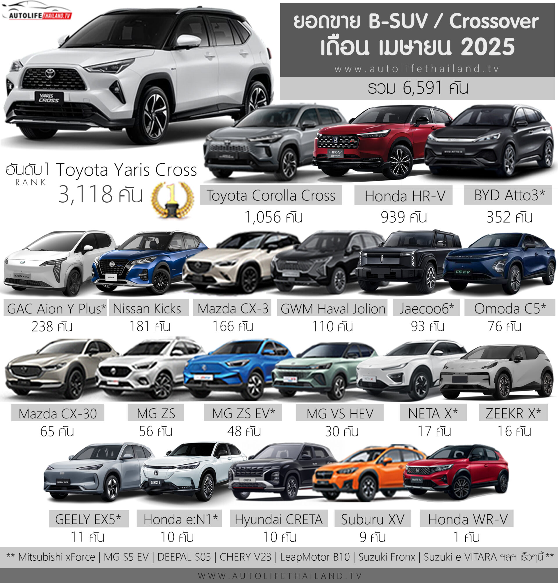 ยอดขาย B-SUV / Crossover เดือน เมษายน 2025 รวม 6,591 คัน : Toyota Yaris ...