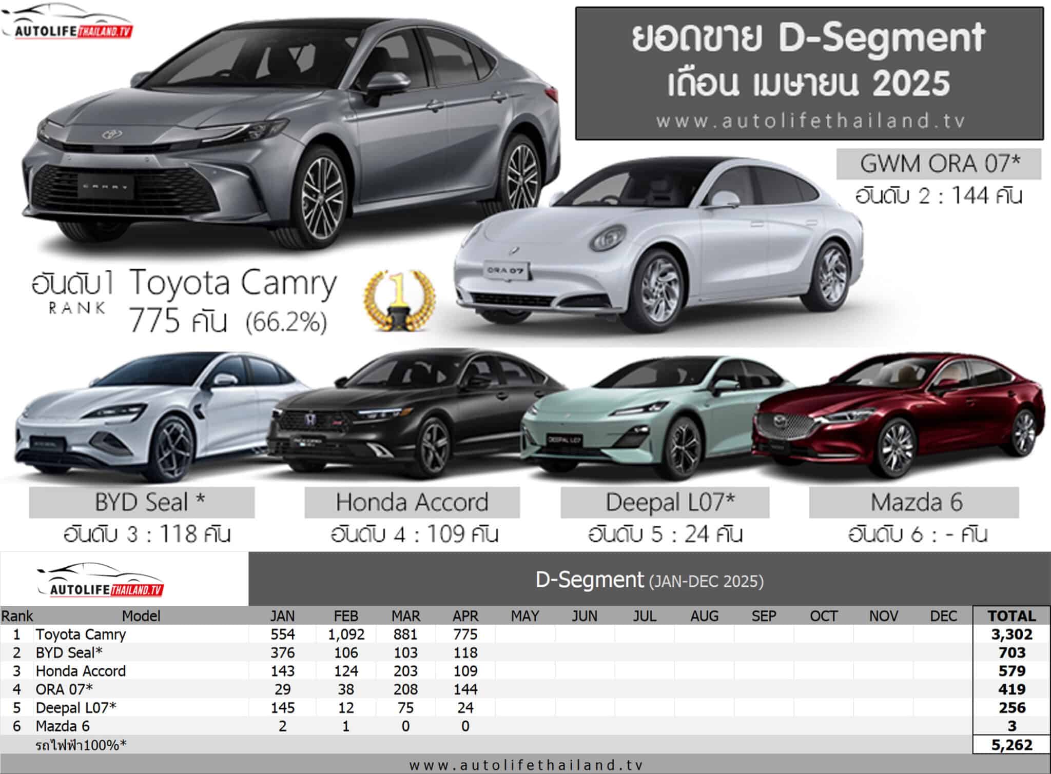 ยอดขาย D-Segment เดือน เมษายน 2025 รวม 1,170 คัน : Toyota Camry ครอง ...