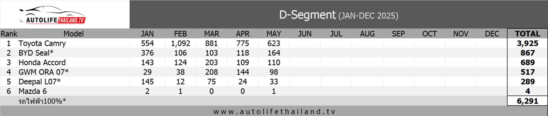 ยอดขาย D-Segment เดือน พฤษภาคม 2025 รวม 1,029 คัน : Toyota Camry ครอง ...