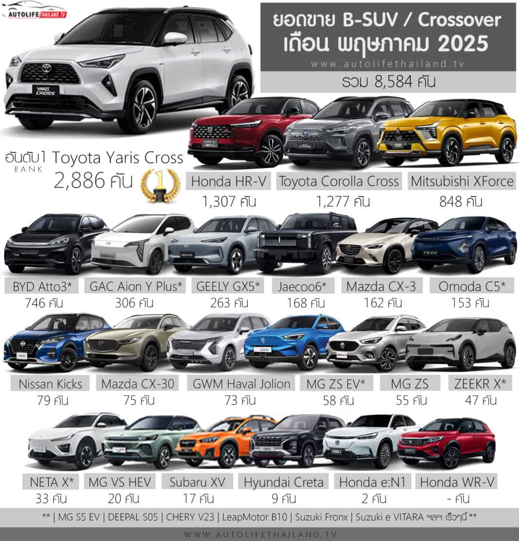 ยอดขาย B-SUV / Crossover เดือน พฤษภาคม 2025 รวม 6,808 คัน : Toyota ...
