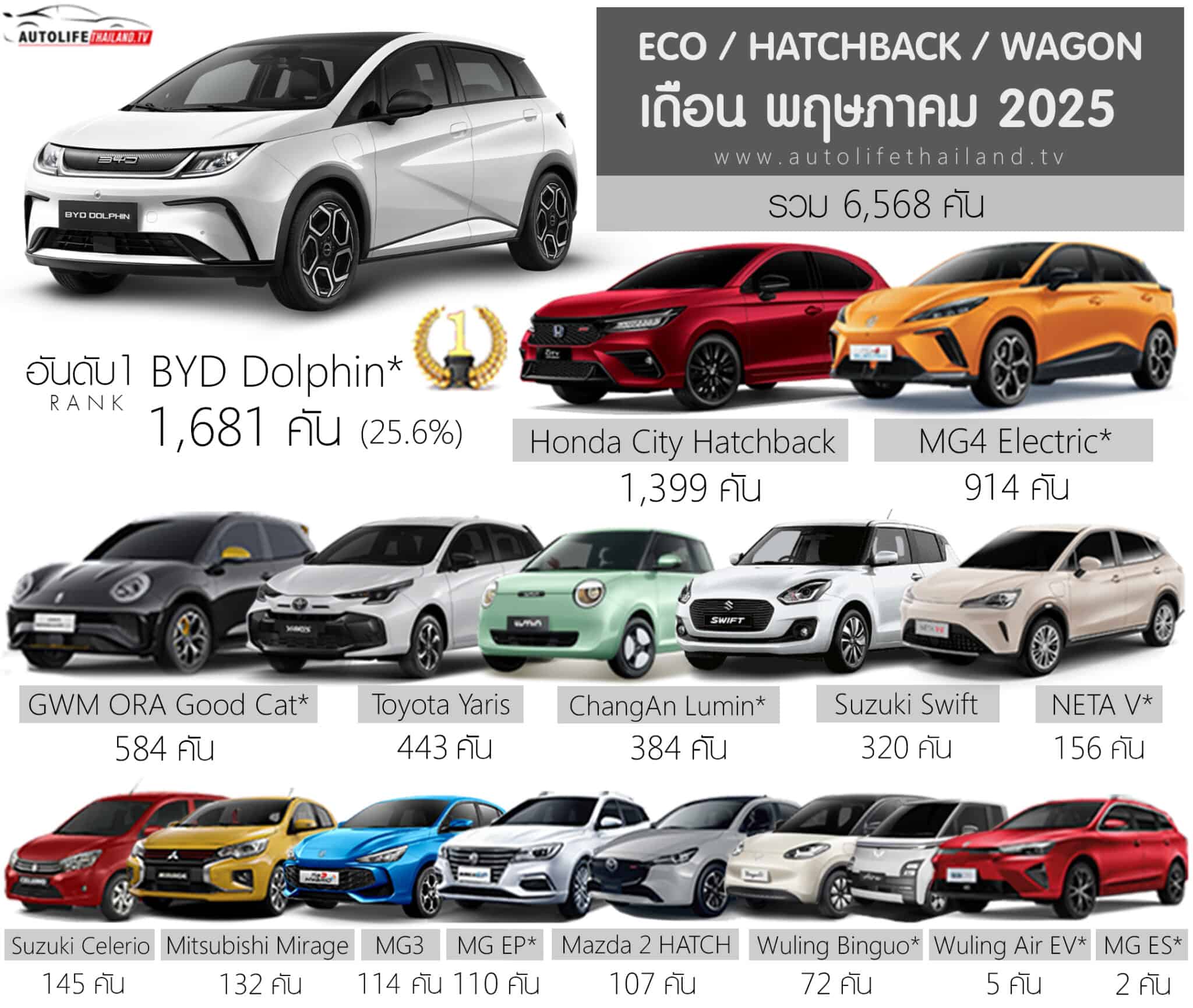ยอดขาย ECO / B-Segment Hatchback เดือน พฤษภาคม 2025 รวม 2,660 คัน ...