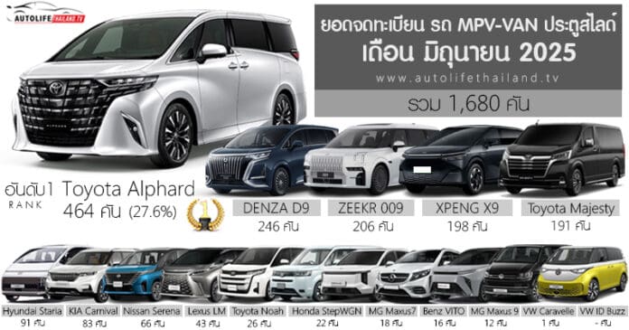 ยอดจดทะเบียน รถ MPV - VAN ประตูสไลด์ เดือน มิถุนายน 2025 รวม 1,680 คัน ...
