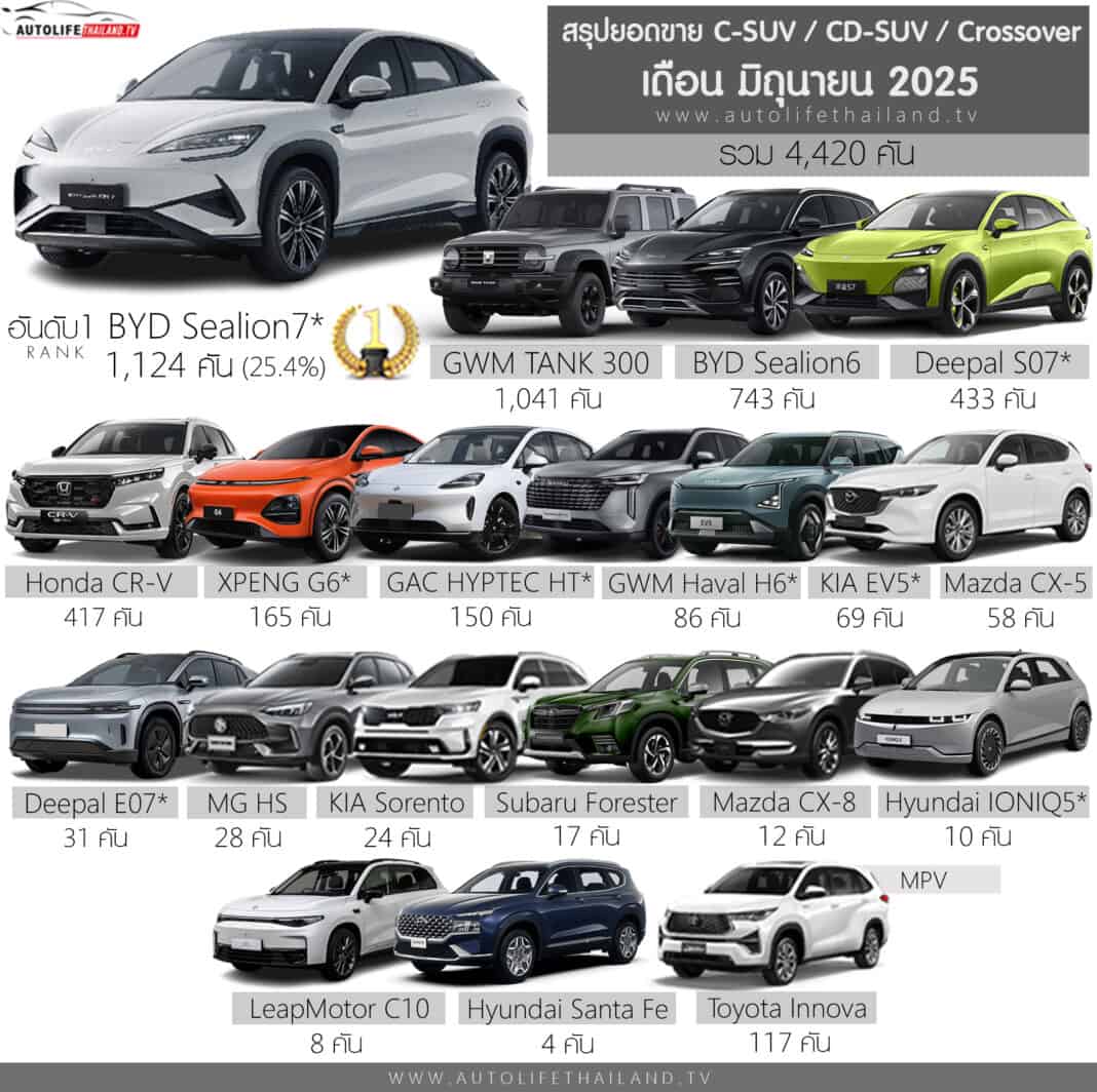 ยอดขาย C-SUV / CD-SUV / Crossover เดือน มิถุนายน 2025 รวม 4,420 คัน ...
