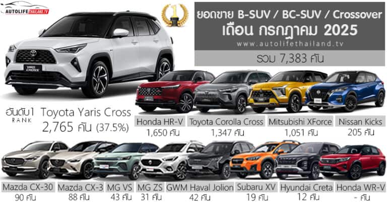 ยอดขาย B-SUV / BC-SUV / Crossover เดือน กรกฎาคม 2025 รวม 7,383 คัน ...