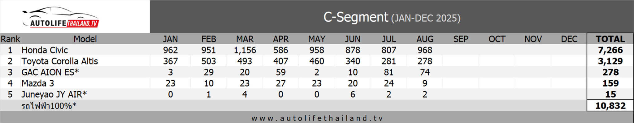 ยอดขาย C-Segment เดือน สิงหาคม 2025 รวม 1,331 คัน : Honda Civic ครอง ...