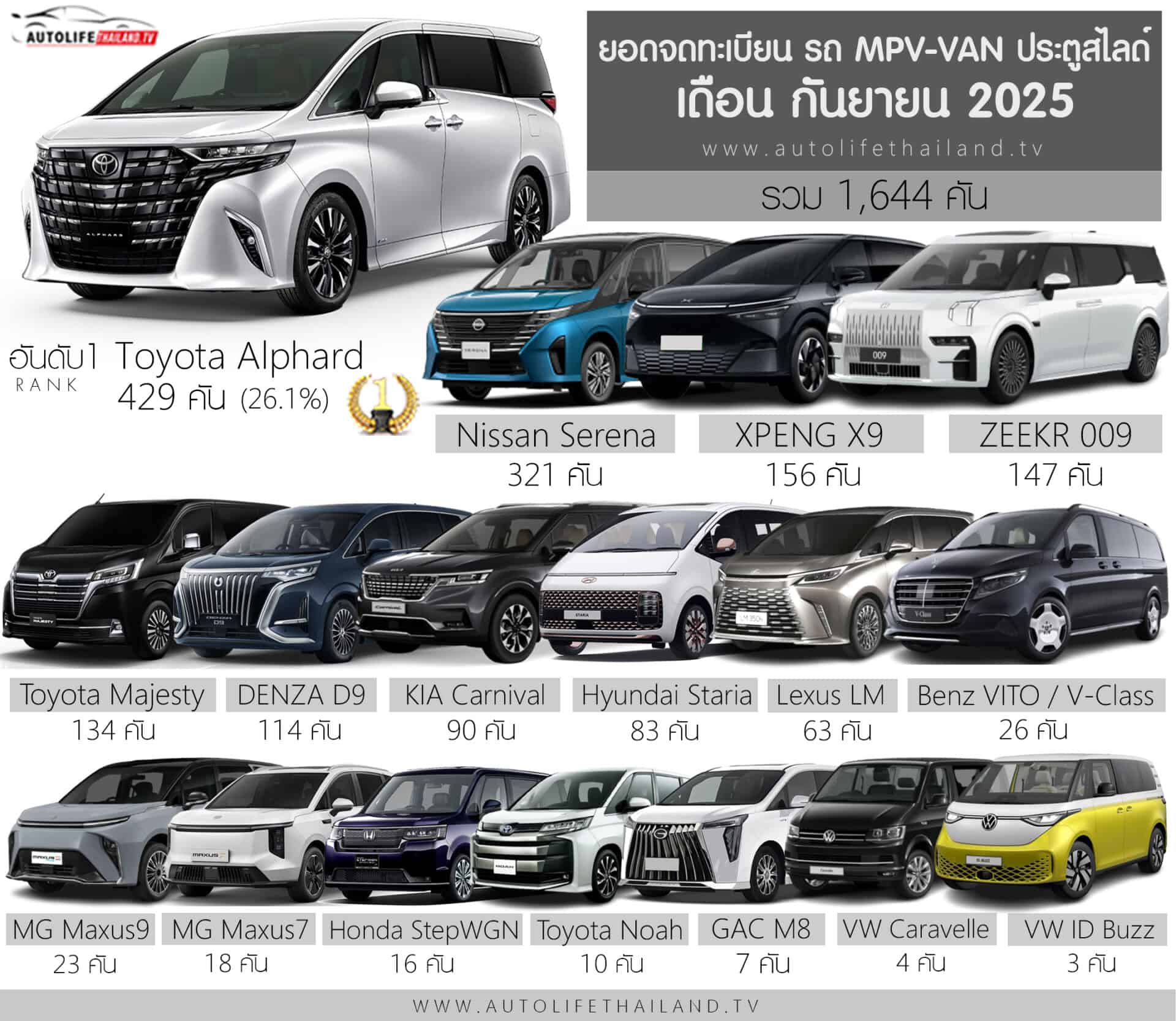 ยอดจดทะเบียน รถ MPV - VAN ประตูสไลด์ เดือน กันยายน 2025 รวม 1,644 คัน | Toyota Alphard ครองแชมป์ ...