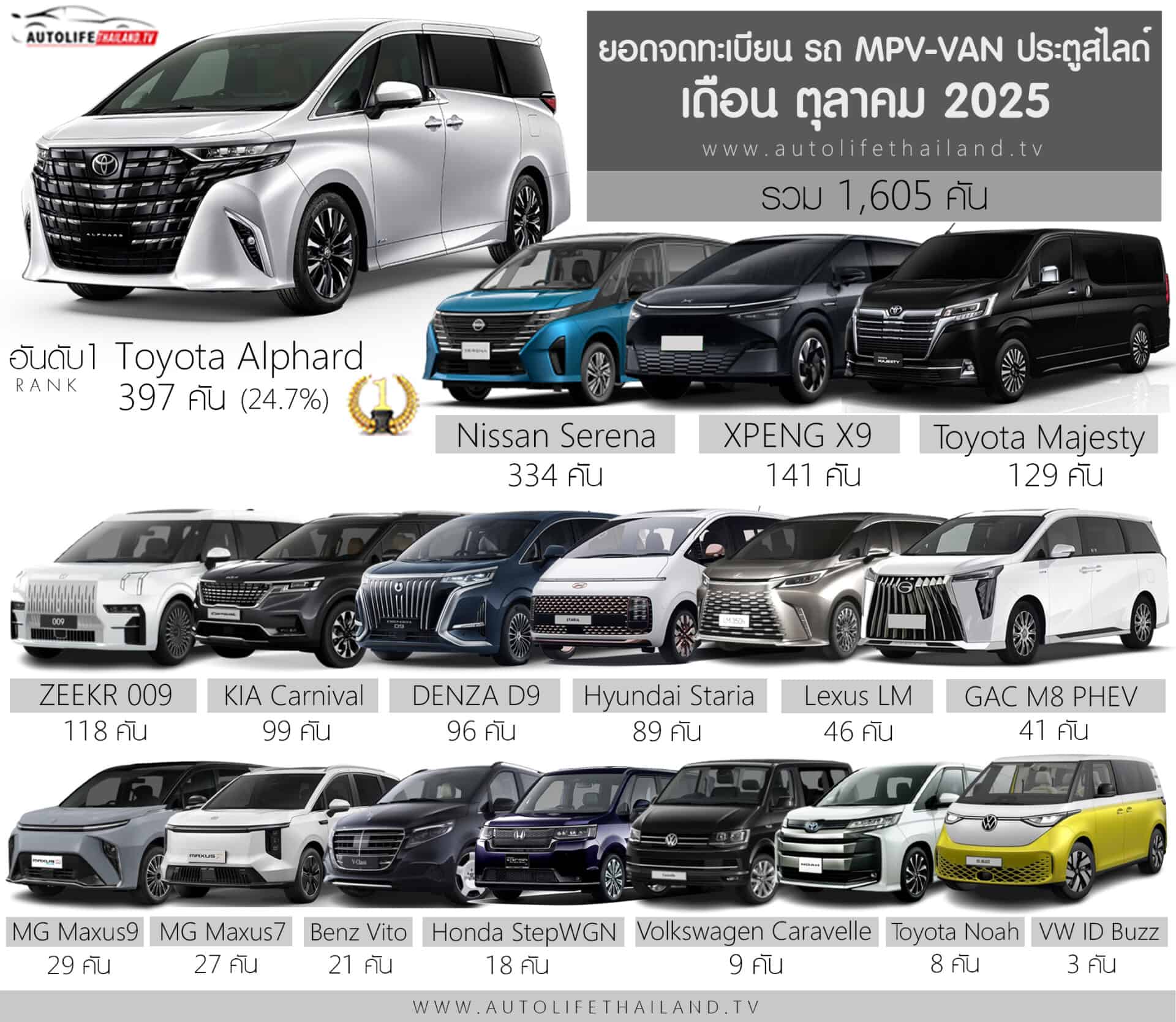 ยอดจดทะเบียน รถ MPV - VAN ประตูสไลด์ เดือน ตุลาคม 2025 รวม 1,605 คัน | Toyota Alphard ครองแชมป์ ...