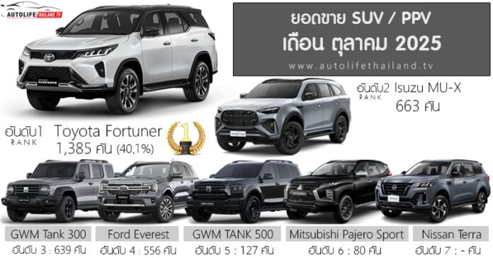 ยอดขาย SUV - PPV เดือน ตุลาคม 68 รวม 3,450 คัน : Toyota Fortuner ครองแชมป์ ยืนหนึ่ง ...