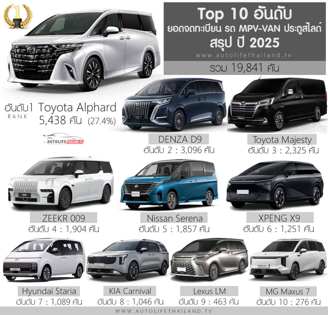 สรุป ปี 2025 ยอดจดทะเบียน รถ MPV - VAN ประตูสไลด์ รวม 19,841 คัน ...