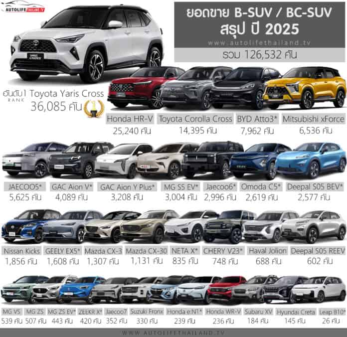 สรุป ปี 2025 ยอดขาย B-SUV / BC-SUV รวม 126,532 คัน : Toyota Yaris CROSS ...