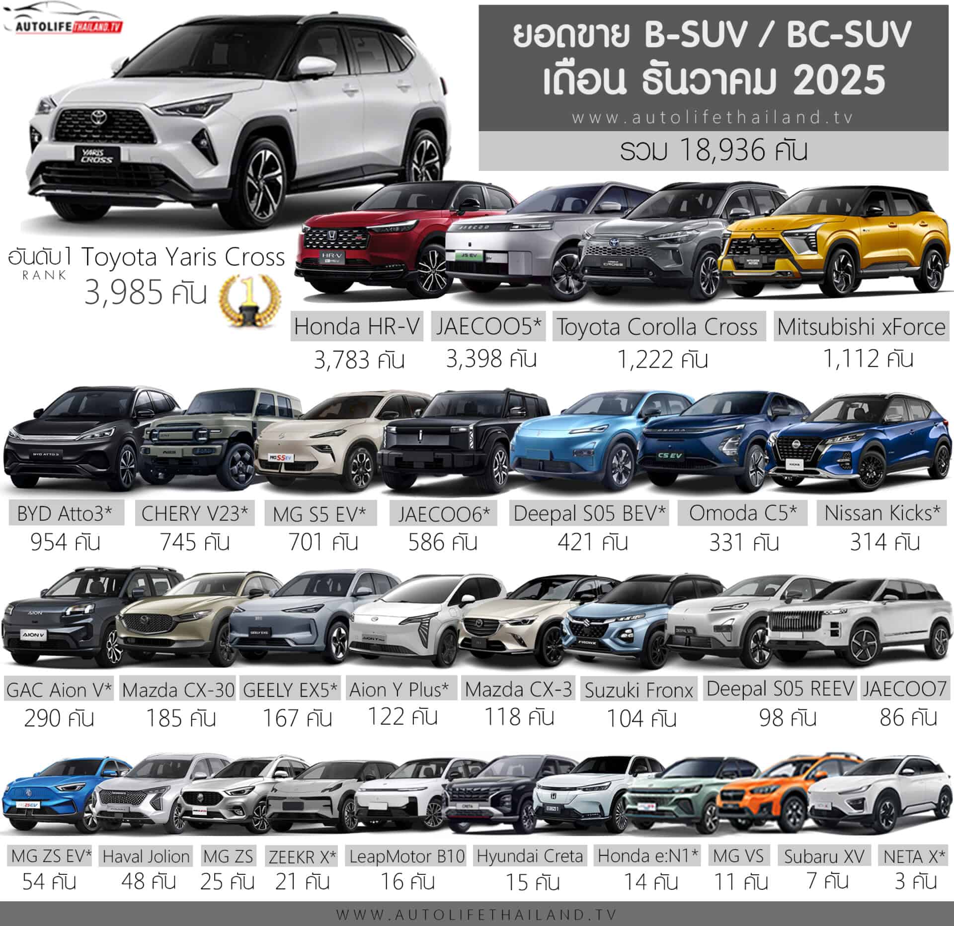 ยอดขาย B-SUV / BC-SUV เดือน ธันวาคม 2025 รวม 18,936 คัน : Toyota Yaris ...