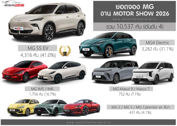 MG สรุปยอดจองในงาน Motor Show 2026 รวม 10,537 คัน (อันดับ4) | MG S5 ...