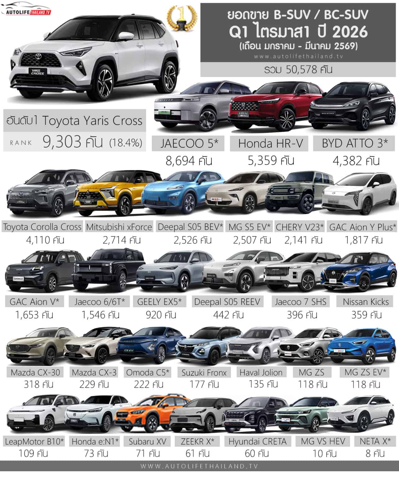 ยอดขาย B-SUV / BC-SUV ไตรมาส 1 ปี 2026 (ม.ค.-มี.ค.69) รวม 50,578 คัน ...
