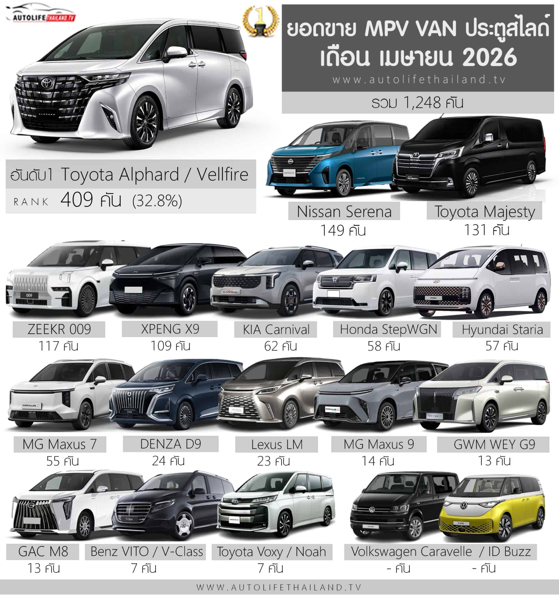 ยอดจดทะเบียน รถ MPV - VAN ประตูสไลด์ เดือน เมษายน 2026 รวม 1,248 คัน ...