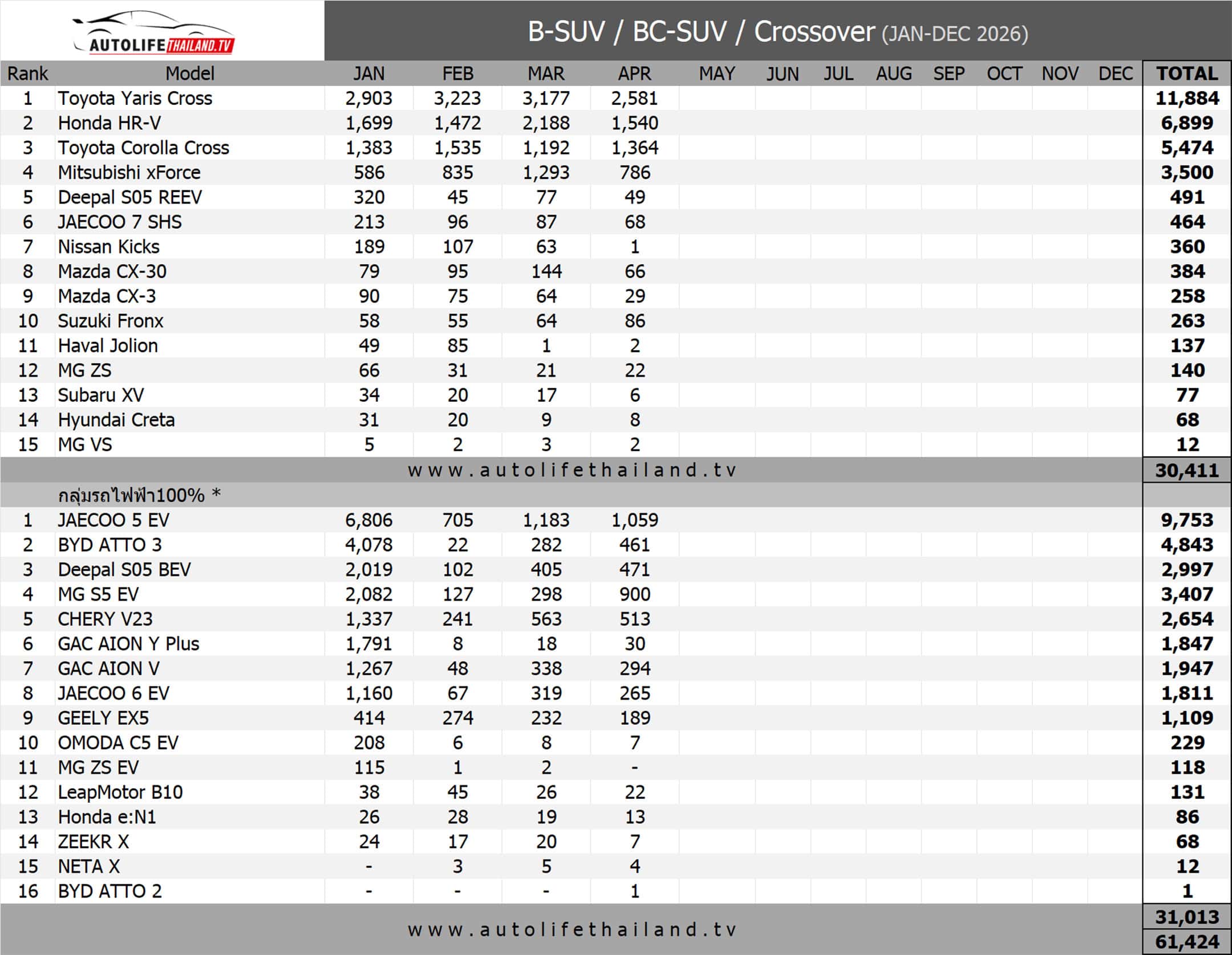 ยอดขาย B-SUV / BC-SUV เดือน เมษายน 2026 รวม 10,846 คัน : Toyota Yaris ...