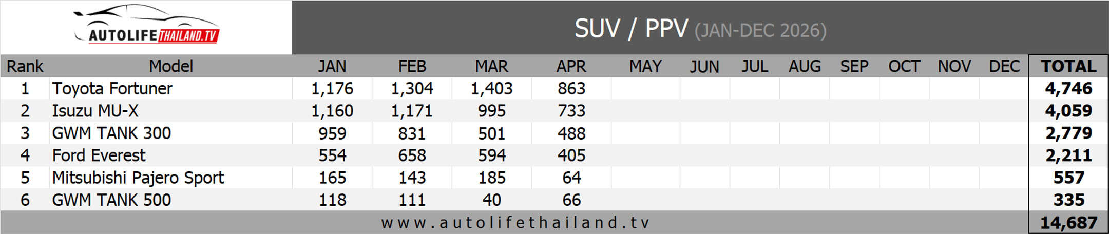 ยอดขาย SUV - PPV เดือน เมษายน 2026 รวม 2,619 คัน : Toyota Fortuner ครอง ...