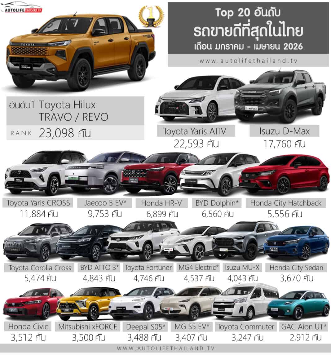 Top 20 อันดับ รถขายดีที่สุดในไทย (มกราคม-เมษายน 2026) : Toyota Hilux ...