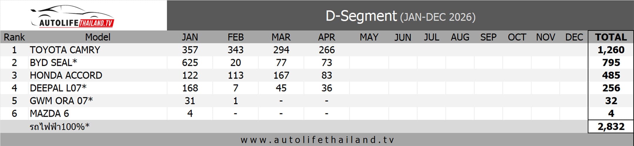 ยอดขาย D-Segment เดือน เมษายน 2026 รวม 458 คัน : Toyota Camry ครองแชมป์ ...