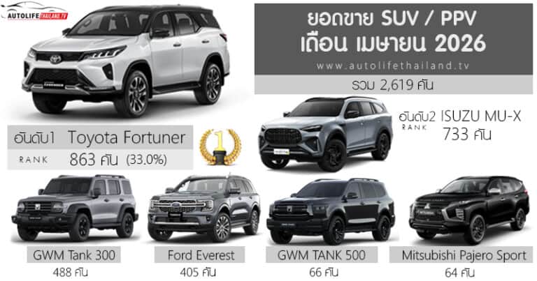 ยอดขาย SUV - PPV เดือน เมษายน 2026 รวม 2,619 คัน : Toyota Fortuner ครอง ...